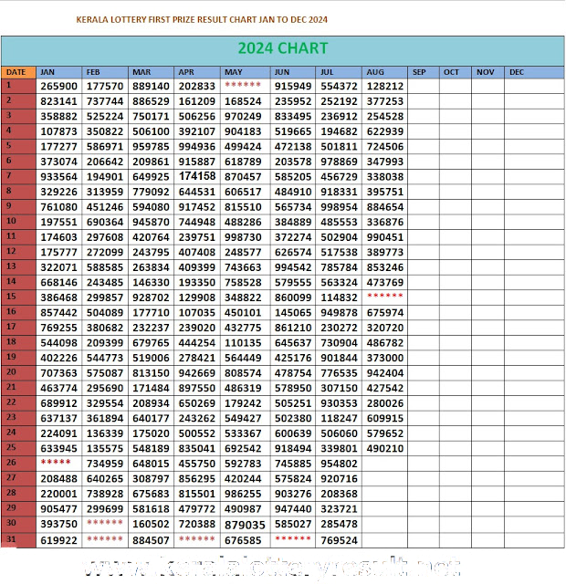 Kerala Lottery Chart 2023-2024 – A to Z KL Results 2023 Charts January ...